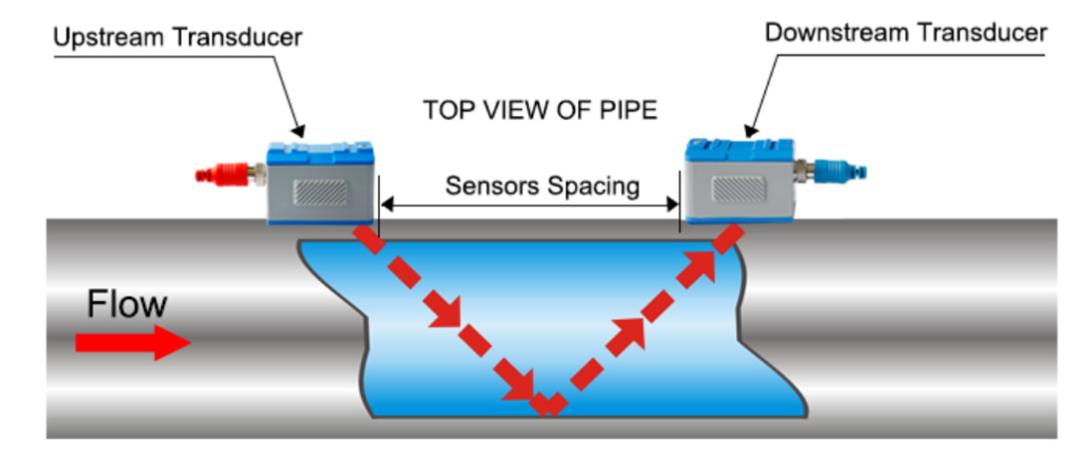 Modular ultrasonic flow meter;Bi-directional flow meter